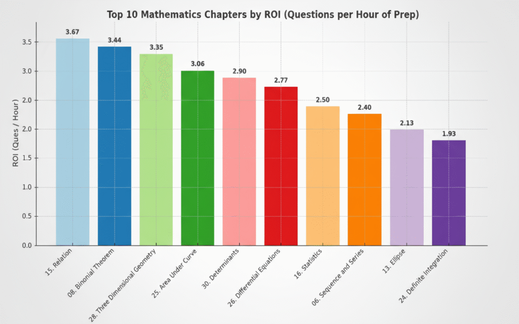 JEE Main Chapter Wise Weightage Last 5 Years