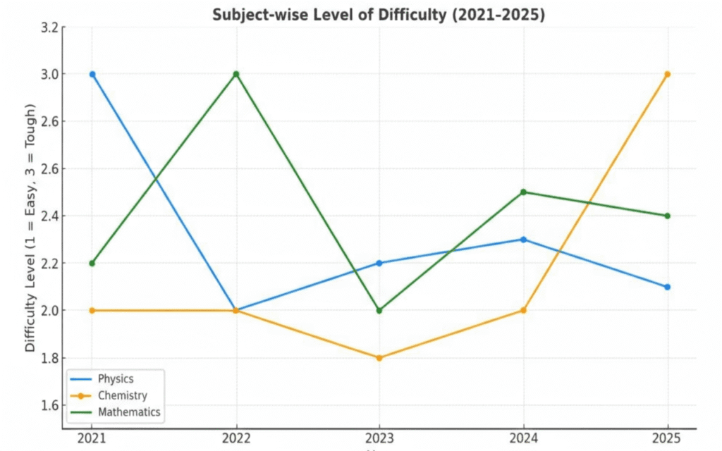 JEE Main Chapter Wise Weightage Last 5 Years